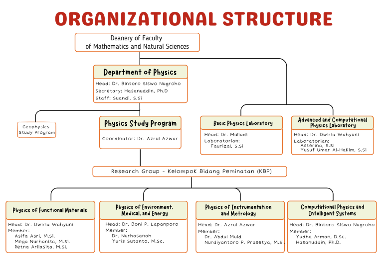 Organizational Structure – Program Studi Fisika Untan